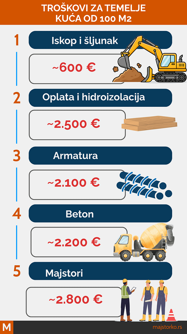 Šta se stavlja u temelj kuće: Proračun temelja za kuću 100 m2 - Majstorko