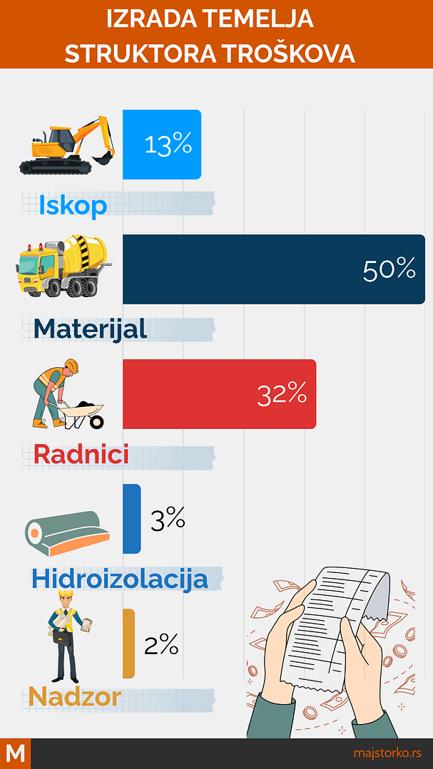 Izrada temelja za kuću: Detaljan vodič po fazama i troškovima - Majstorko